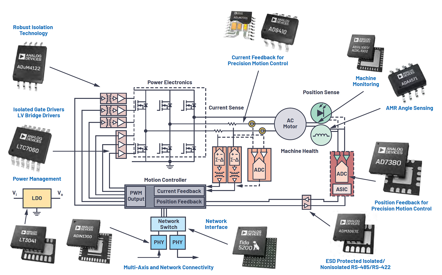 Intelligent Motion Control for Smart Manufacturing | DigiKey